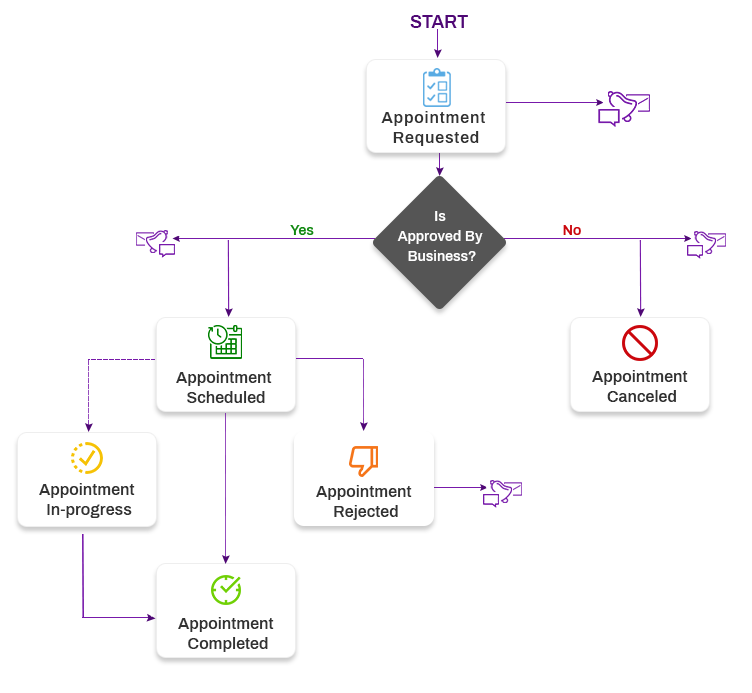 Online Appointment Scheduling Software for all Types of Businesses